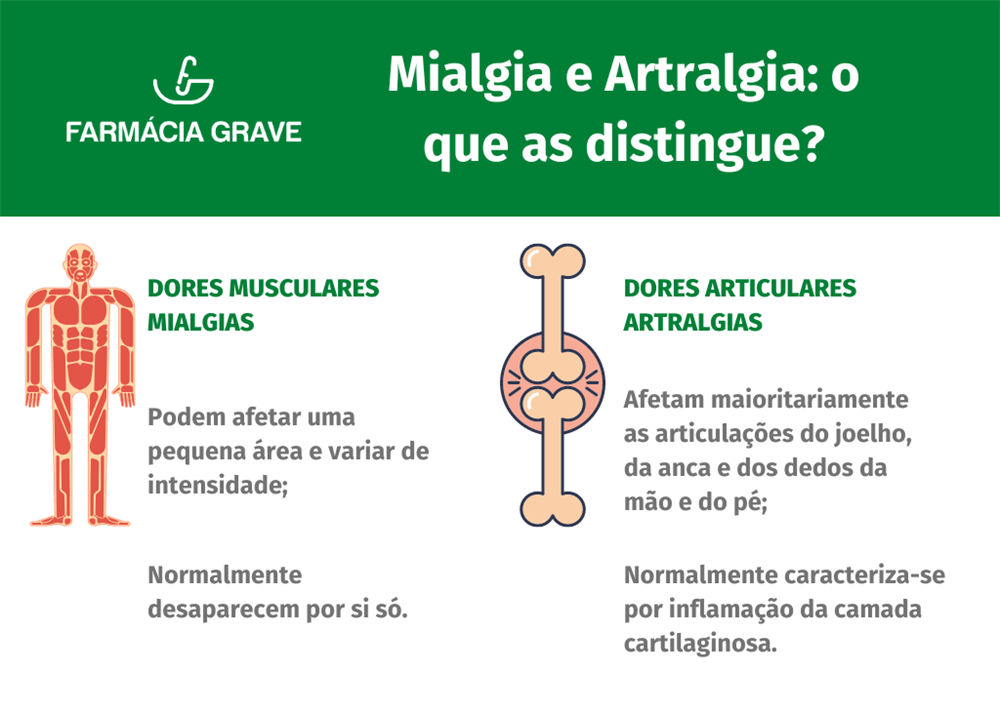 Farmácia Grave-Mialgia e Artralgia: o que as distingue?